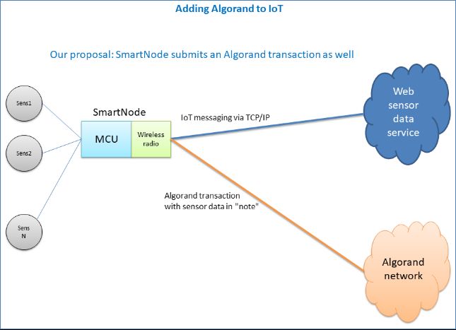 AlgoIoT | Algorand Developer Portal